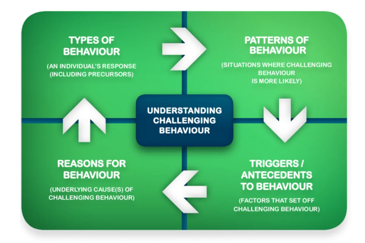 4 reasons for challenging behaviour & Effective Solutions